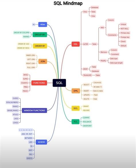 Kasuba Niharika On Linkedin Datanalytics Businessintelligence Sql Sqlmindmap Sqlcheatsheet