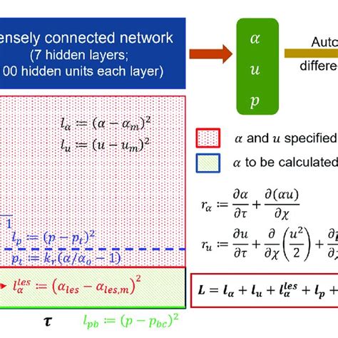 Details Of The Physics Informed Neural Network The Input And Output Of