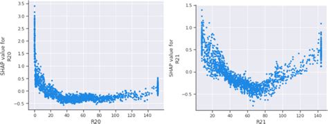 Shap Dependence Plot Of R20 And R21 For A 1 Year Horizon Download