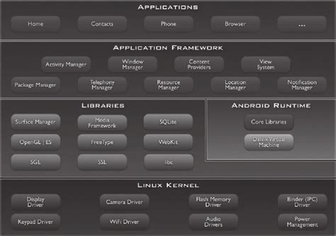 The Components Of The Android Operating System 10 Download