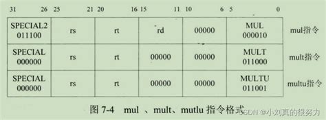 第七章 算术操作指令的实现slt指令 Csdn博客