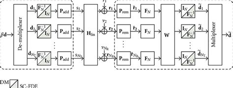 Joint Block Diagram Of Spatially Multiplexed Mimo Ofdm And Mimo Sc Fde