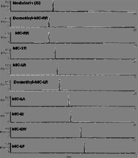 Figura A1 Cromatogramma Rappresentativo Risultante Da Uniniezione Di