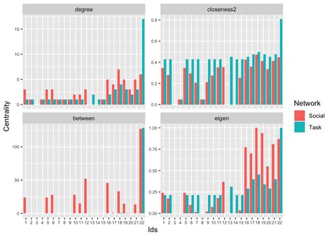 9 Network Centrality And Hierarchy Network Analysis Integrating