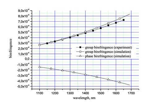 Dependence Of Phase And Group Birefringence On Wavelength Download Scientific Diagram