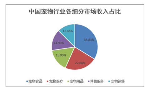 2017年全球宠物市场规模发展趋势及市场需要分析华经情报网华经产业研究院