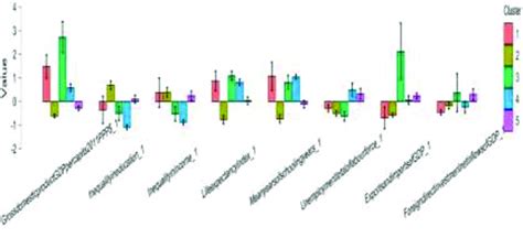 Fuzzy C Means Cluster Mean Plots All Predictors 2013 Download Scientific Diagram