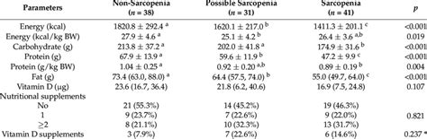 Comparison Of Nutritional Intake And Supplement Use Of The Download Scientific Diagram