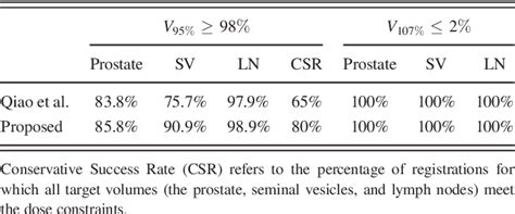 Table Vii From Robust Contour Propagation Using Deep Learning And Image Registration For Online