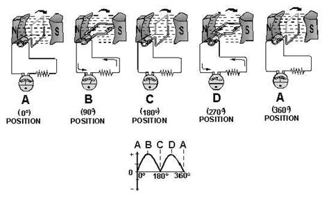 Figure 1 4effects Of Commutation