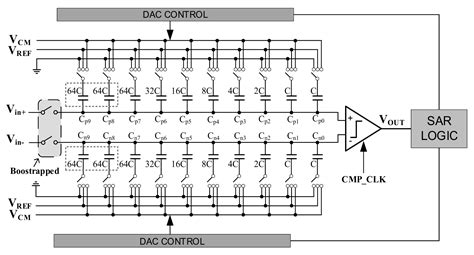 Modeling For Low Power Bypass Window Sar Adc Based On Highest Weight Capacitor Splitting Sysu