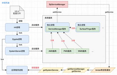 面试：zygote通信为什么用socket，而不是binderandroid Zygote为什么使用socket Csdn博客