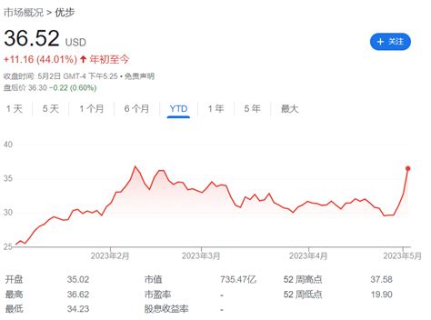 Uber一季度利润超预期、市场份额扩大，股价大涨超11丨财报见闻