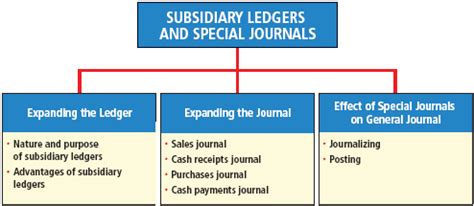 Define Subsidiary Ledger Banking Diploma Study Materials