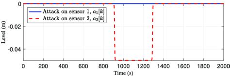 Example Of Additive Attacks A 1 K Is An Attack Of Magnitude 0 On Download Scientific Diagram