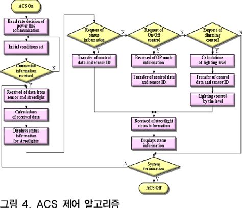 Figure 1 From High Speed Plc Based Automatic Control System For A Smart Led Streetlight