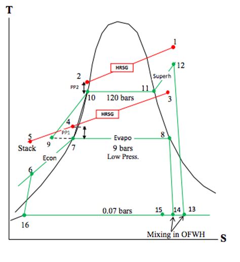 Solved For A Combined Cycle Power Plant Heat Recovery Steam