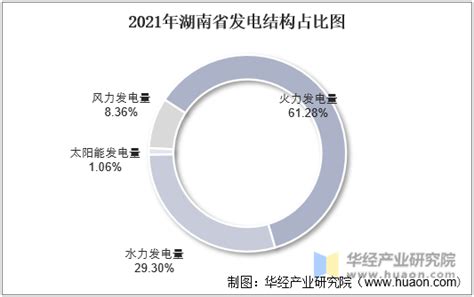 2015 2021年湖南省发电量及发电结构统计分析华经情报网华经产业研究院