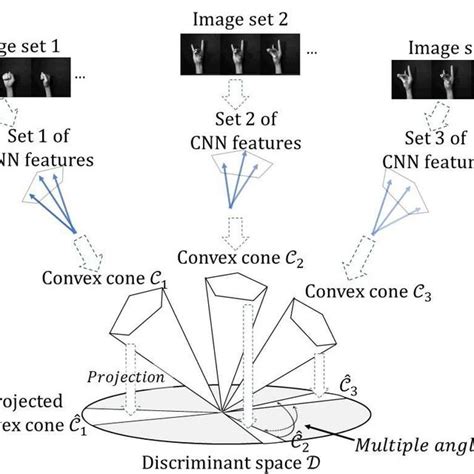 Process Flow Of The Proposed Mutual Convex Cone Method Mcm Which