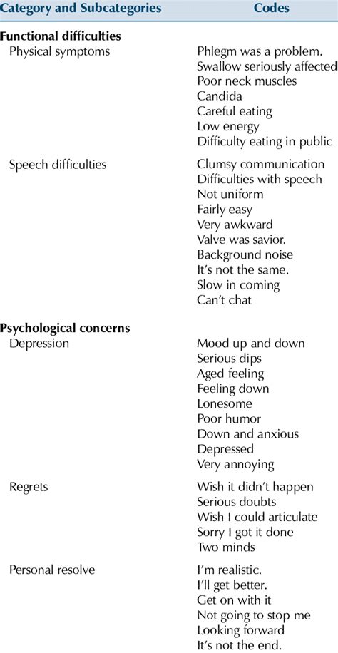 summary of codes subcategories and categories from content analysis
