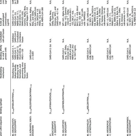 Representative Cross Inhibitory Nabs Targeting Stem Helix Download