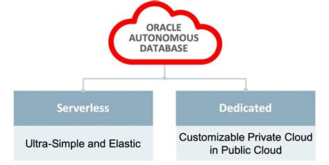 Netsoftmate Technical Blog Oracle Autonomous Database Cloud