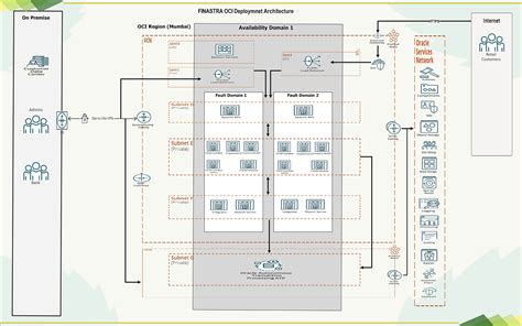 Deploying Finastra Banking Solution In Oracle Cloud Infrastructure Oci A Secure And Scalable