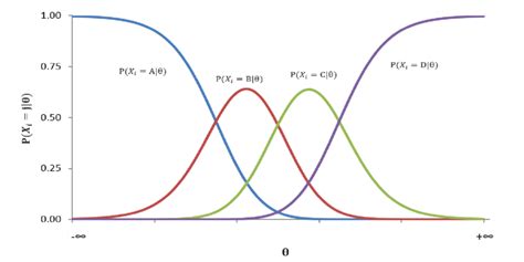 Item Characteristic Curves For A Hypothetical Item With Four Answer