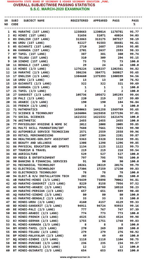 Merit List Maharashtra Board SSC 10th Result Toppers List 2020 Subject Wise District Wise