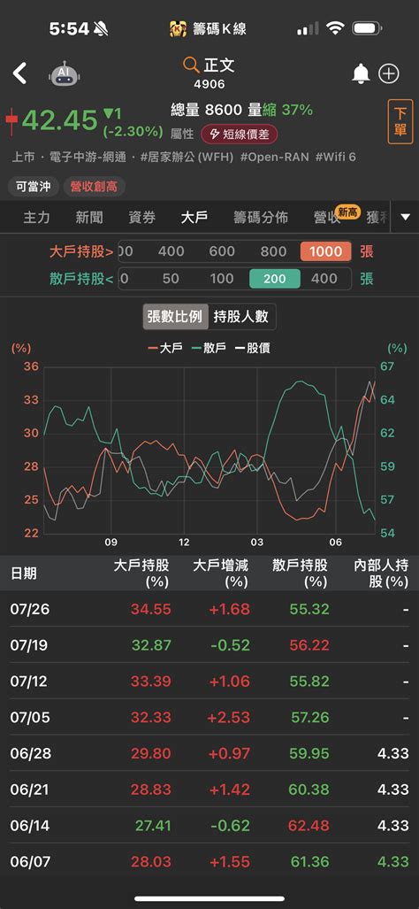 4906 正文 千張以上的大戶持股一直在增加，｜cmoney 股市爆料同學會