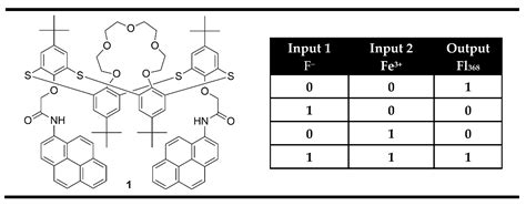 Molecules Free Full Text A Tutorial Review On The Fluorescent