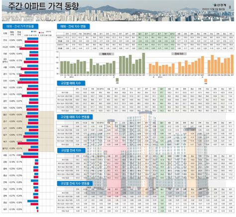 주간 아파트 가격 동향