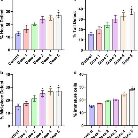 Bar Graphs Showing The Percentage Of Sperm Cells With Defects In A Download Scientific Diagram