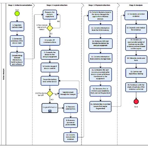 Process Of Acquiring Information In Forensic Analysis Download Scientific Diagram