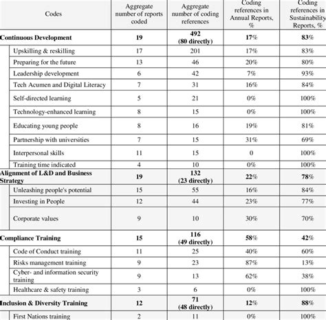 Number Of Coding References Distributed Throughout The Coding Scheme