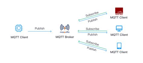 Mosquitto Vs Nanomq 2023 Mqtt Broker 对比 知乎