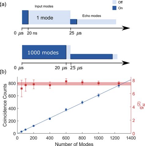 Temporal Multimode Capacity A Concept Of The Temporal Multimode
