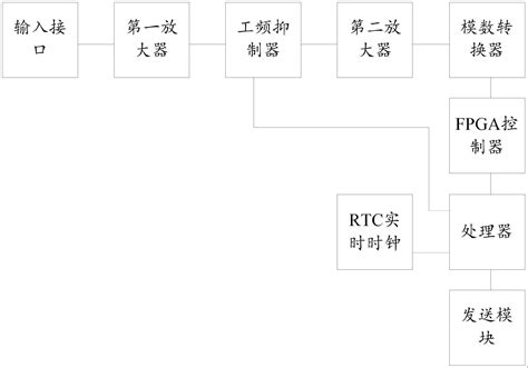 一种多通道同步数据采集装置