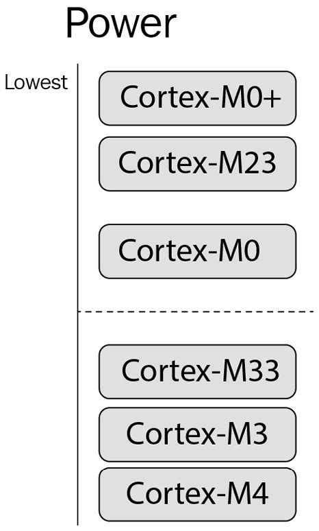 The Insiders Guide To Arm Cortex M Development