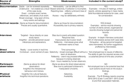 Data Collection Sources Of Evidence Adapted From Yin 2009