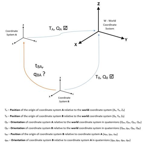 3d position and orientation of local coordinate system relative to