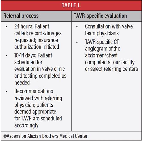 Optimized Patient Care Pathway Cardiac Interventions Today