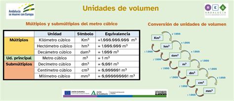 Tabla De Multiplos Y Submultiplos De Volumen Unida Images And Photos