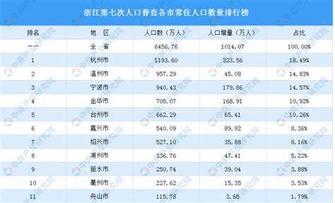 浙江各市七普人口相比与六普人口增量 搜狐大视野 搜狐新闻
