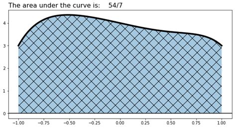 The Definite Integral — Calculus With Python Fall 2018 Documentation