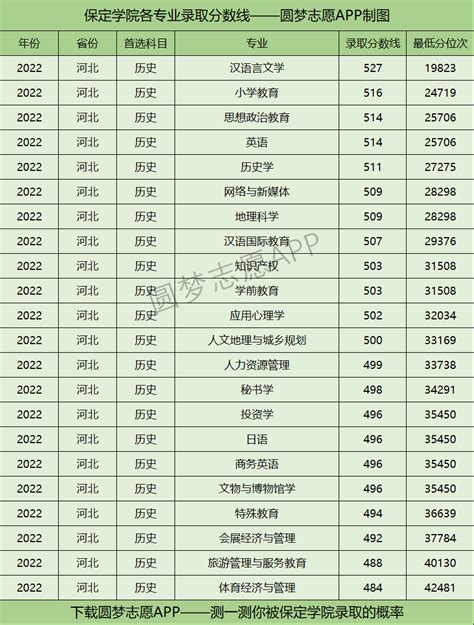 保定学院各专业录取分数线2022是多少分？附保定学院的王牌专业排名