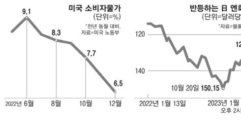 美 인플레 둔화 반긴 시장 치솟는 임금에 낙관은 일러