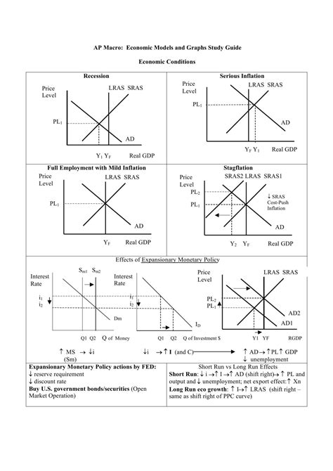 AP Macroeconomics Cheat Sheet AP Macroeconomics AP Thinkswap Worksheets Library
