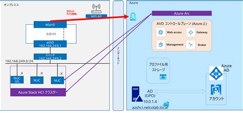 Azure Stack Hci 検証環境を構築してみた③ Azure 接続 ~ シングルノード作成 Azure導入支援デスク