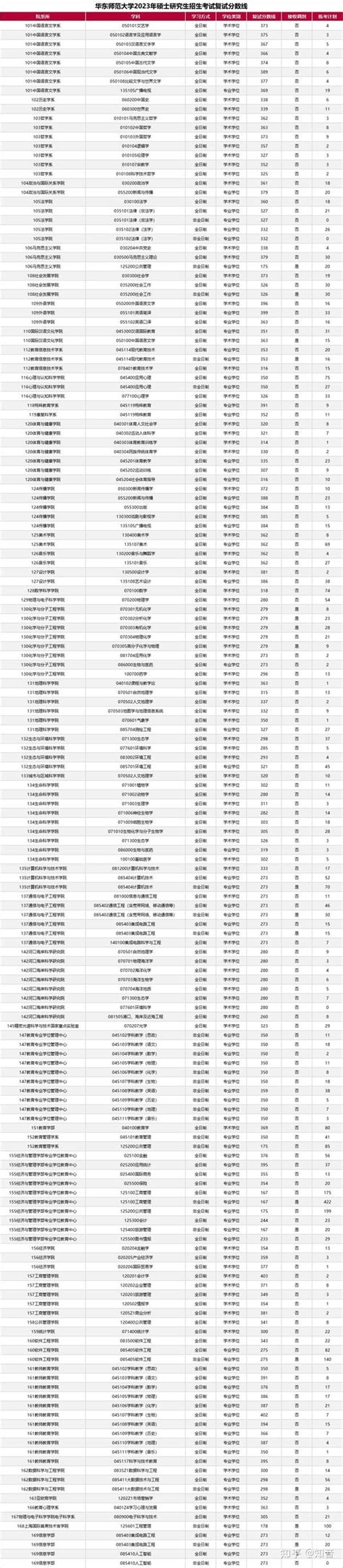 华东师范大学2023年硕士研究生招生考试复试分数线 知乎